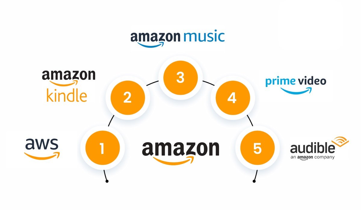 Amazon.com Services LLC Actually Amazon? Contact Info